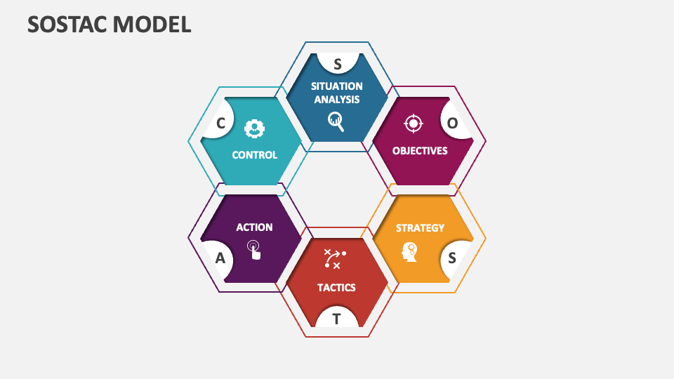 SOSTAC Model Template for PowerPoint and Google Slides - PPT Slides