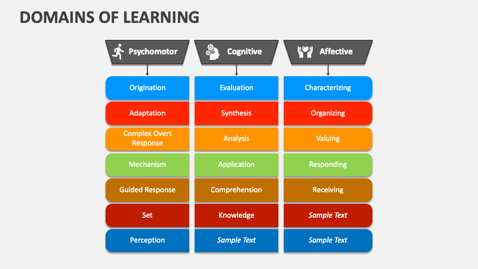 Domains of Learning PowerPoint and Google Slides Template - PPT Slides