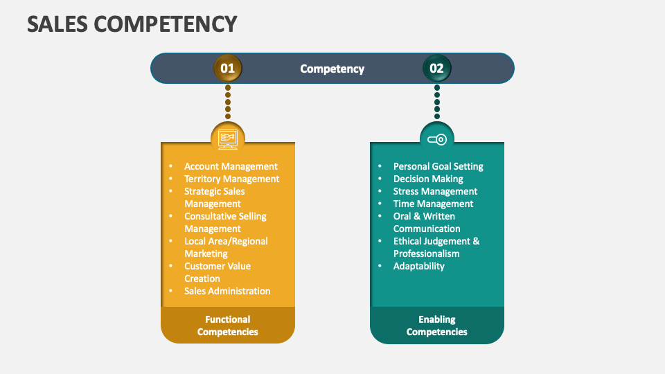 Sales Competency PowerPoint and Google Slides Template - PPT Slides