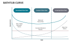 Bathtub Curve Template for PowerPoint and Google Slides - PPT Slides