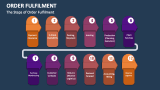 Order Fulfilment Template for PowerPoint and Google Slides - PPT Slides