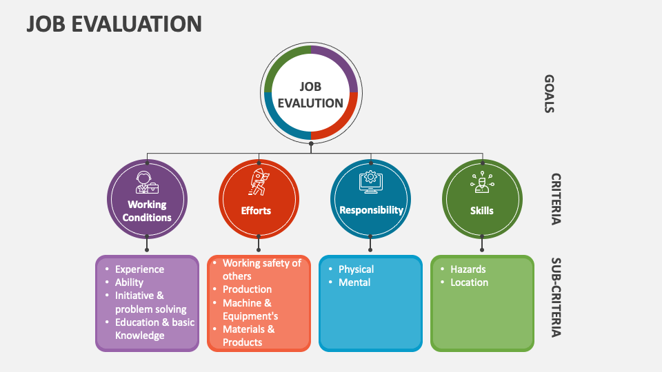 Job Evaluation PowerPoint and Google Slides Template - PPT Slides