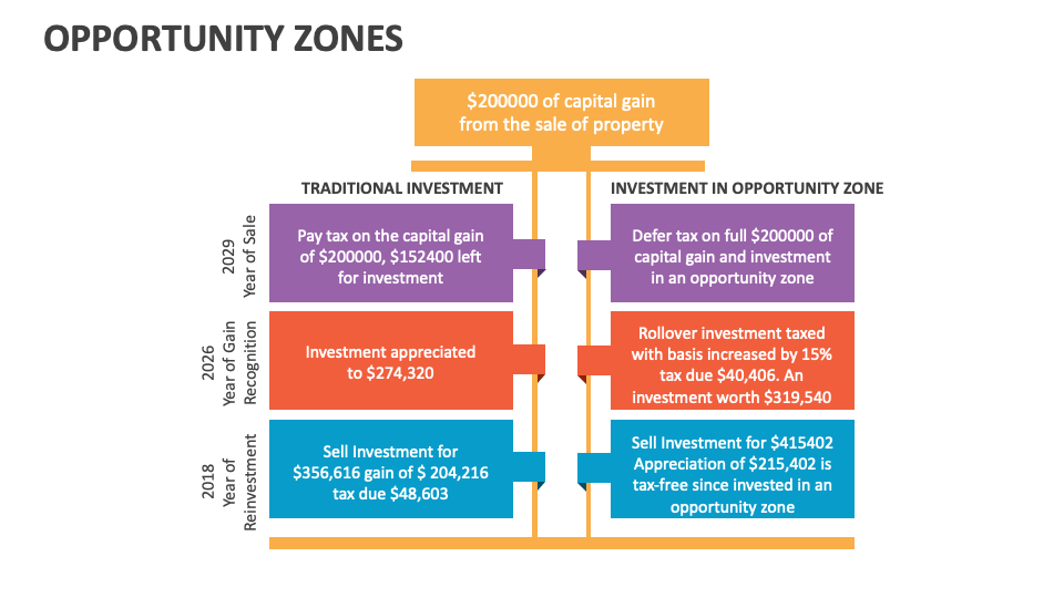 Opportunity Zones PowerPoint and Google Slides Template - PPT Slides