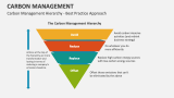 Carbon Management Template for PowerPoint and Google Slides - PPT Slides