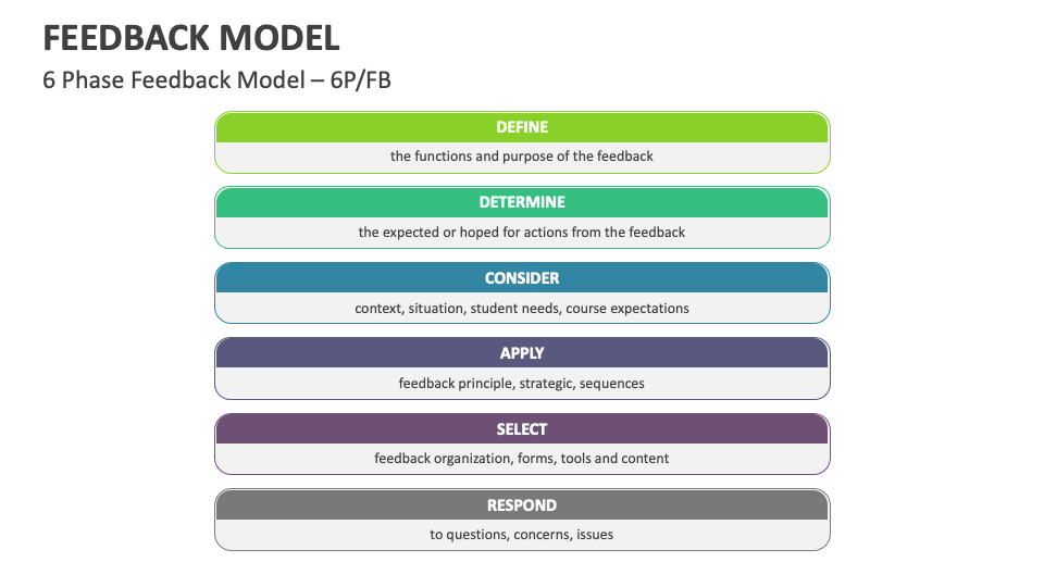 Feedback Model Template for PowerPoint and Google Slides - PPT Slides