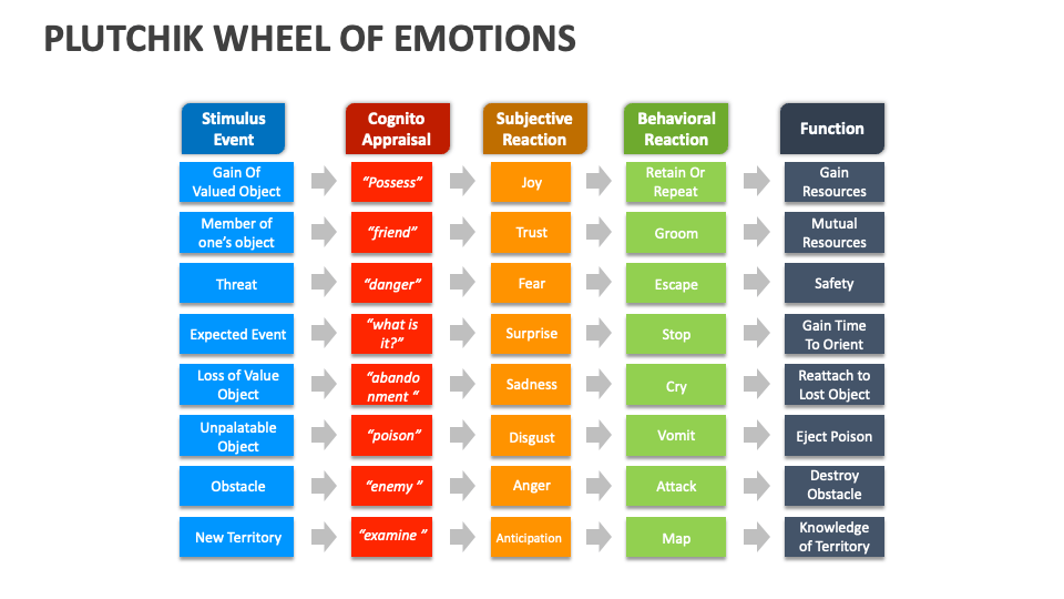 Plutchik Wheel of Emotions Template for PowerPoint and Google Slides ...