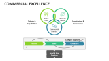 Commercial Excellence PowerPoint and Google Slides Template - PPT Slides