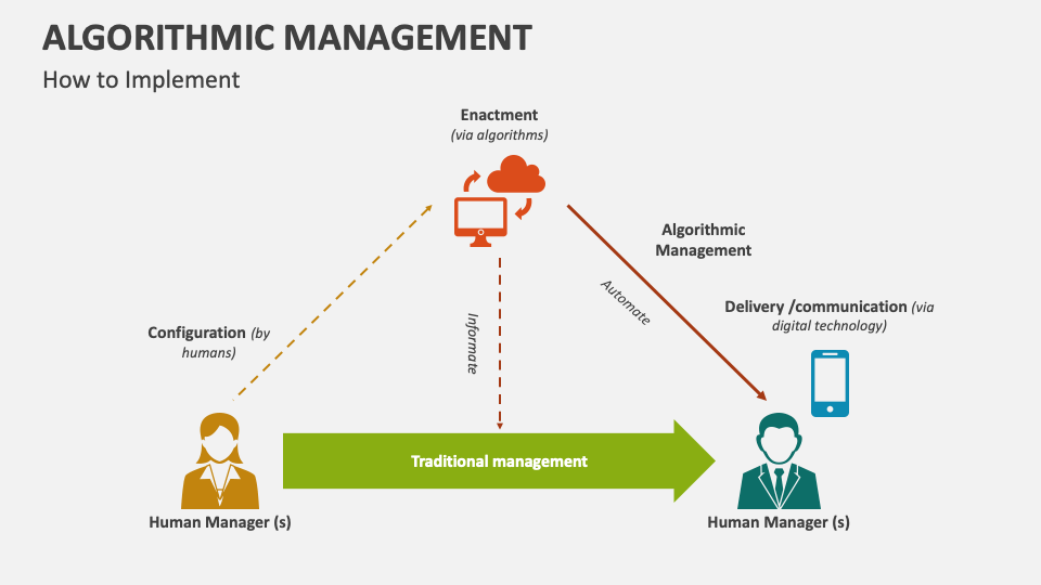 Algorithmic Management PowerPoint and Google Slides Template - PPT Slides Algorithmic Management PowerPoint and Google Slides Template - PPT Slides
