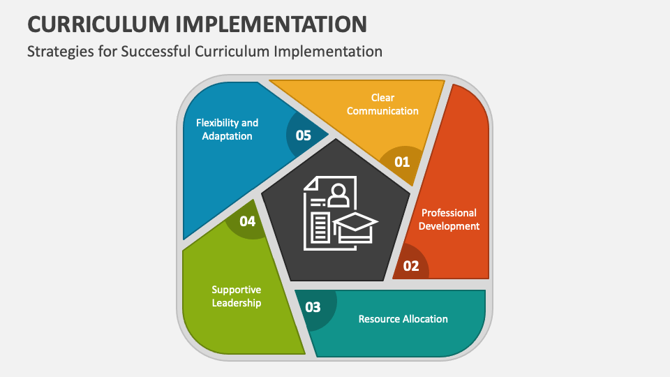 Curriculum Implementation PowerPoint and Google Slides Template - PPT Slides