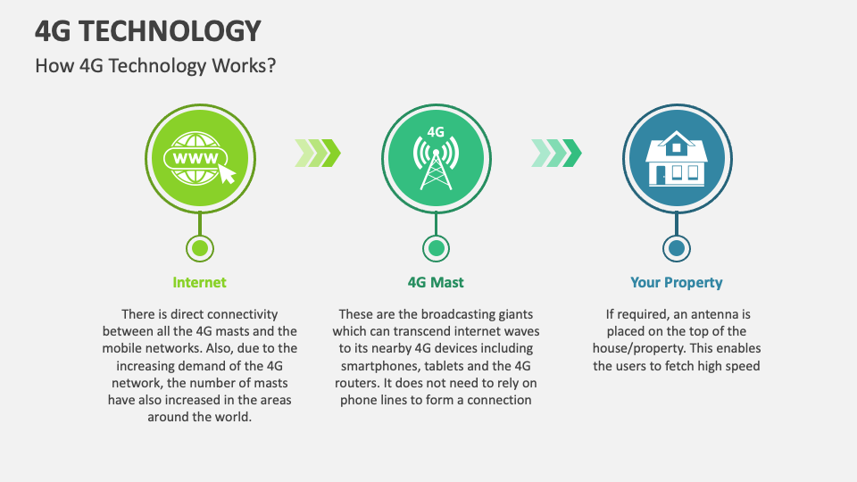 4G Technology PowerPoint and Google Slides Template - PPT Slides