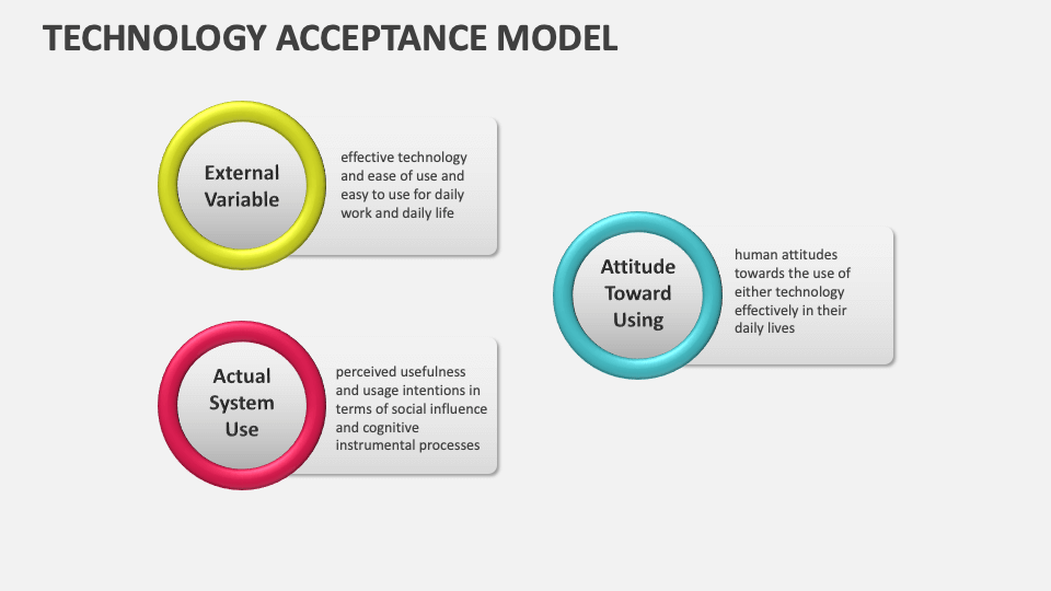 Technology Acceptance Model Template for PowerPoint and Google Slides ...