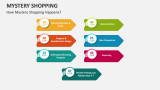 Mystery Shopping Template for PowerPoint and Google Slides - PPT Slides