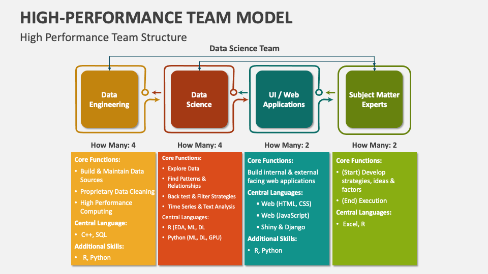 High-Performance Team Model Template for PowerPoint and Google Slides - PPT Slides