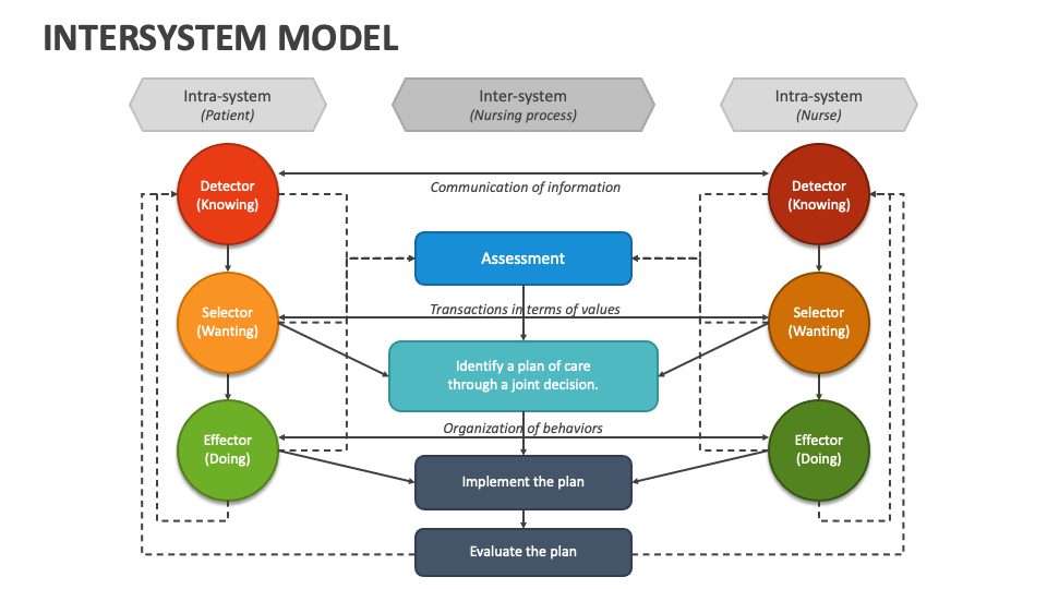 Intersystem Model PowerPoint and Google Slides Template - PPT Slides
