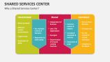 Shared Services Center Template for PowerPoint and Google Slides - PPT ...