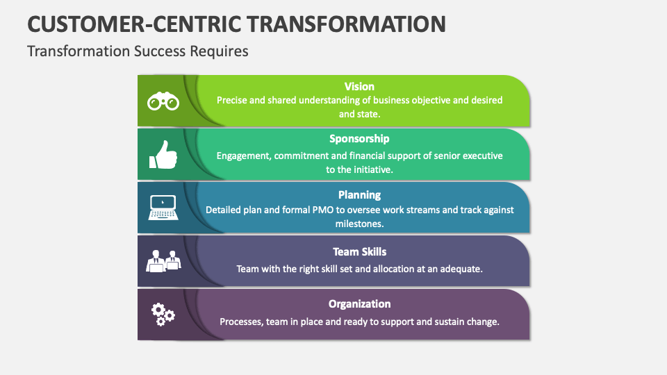 Customer-Centric Transformation Template for PowerPoint and Google Slides - PPT Slides