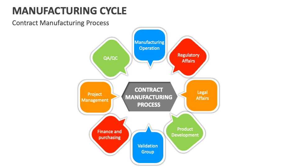 Manufacturing Cycle Template for PowerPoint and Google Slides - PPT Slides