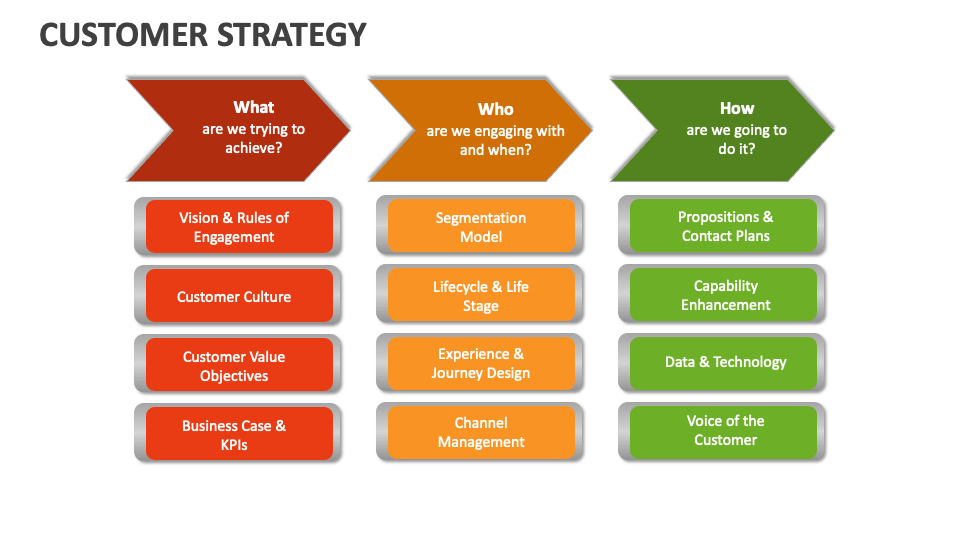Customer Strategy Template for PowerPoint and Google Slides - PPT Slides