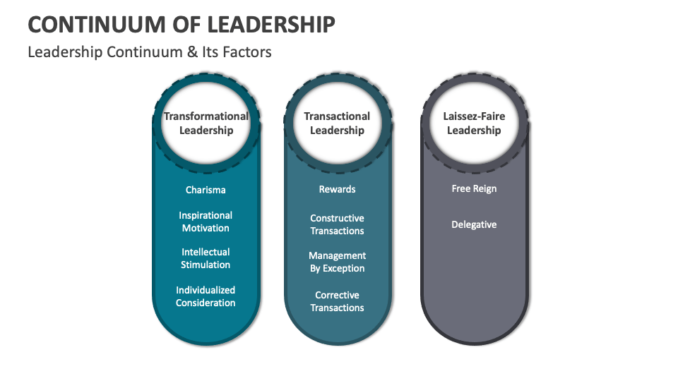 Continuum of Leadership Template for PowerPoint and Google Slides - PPT ...