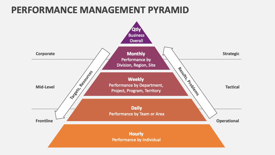 Performance Management Pyramid PowerPoint and Google Slides Template ... Performance Management Pyramid PowerPoint and Google Slides Template ...