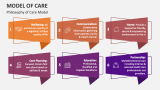 Model of Care PowerPoint and Google Slides Template - PPT Slides