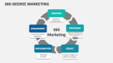 360-Degree Marketing Template for PowerPoint and Google Slides - PPT Slides