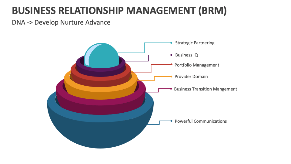 Business Relationship Management (BRM) Template for PowerPoint and Google Slides - PPT Slides