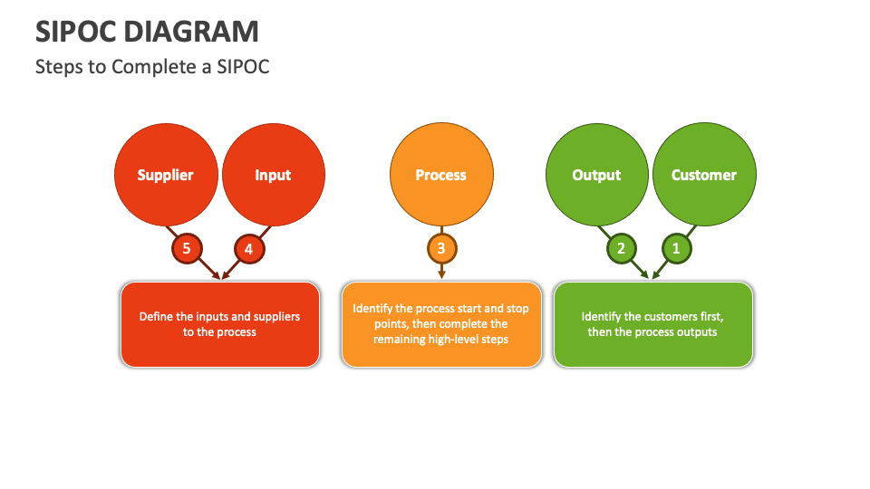SIPOC Diagram Template for PowerPoint and Google Slides - PPT Slides