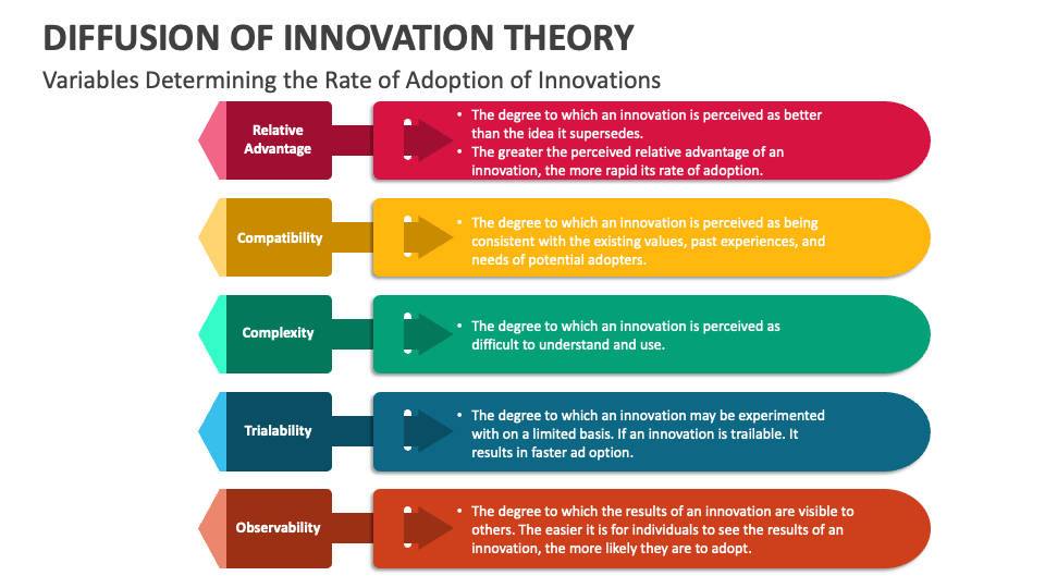 Diffusion of Innovation Theory Template for PowerPoint and Google Slides - PPT Slides