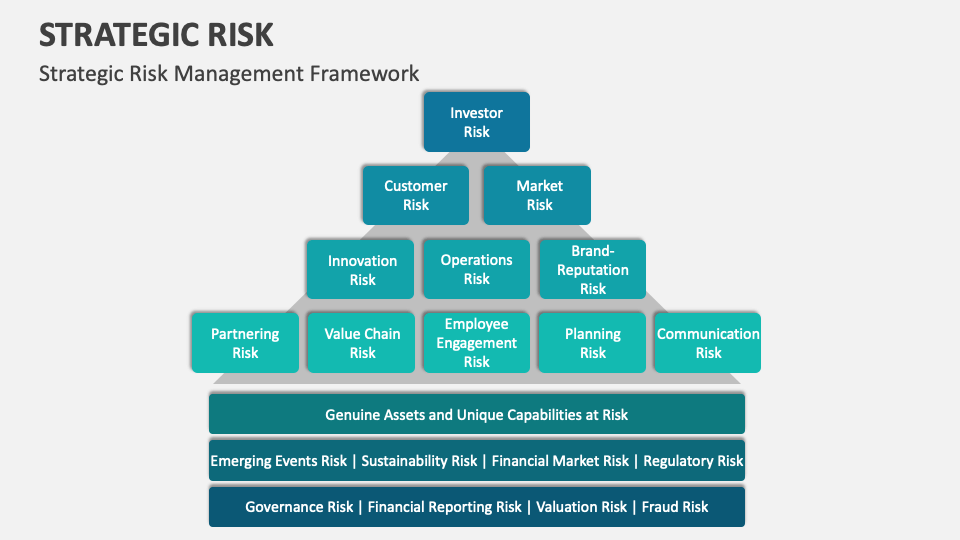 Strategic Risk PowerPoint and Google Slides Template - PPT Slides