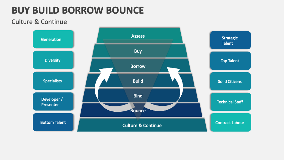 Buy Build Borrow Bounce Template for PowerPoint and Google Slides - PPT ... Buy Build Borrow Bounce Template for PowerPoint and Google Slides - PPT ...