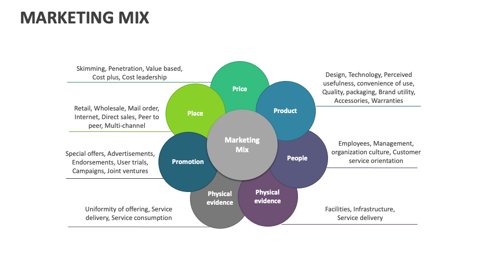 Marketing Mix Template for PowerPoint and Google Slides - PPT Slides