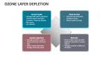 Ozone Layer Depletion Template for PowerPoint and Google Slides - PPT ...