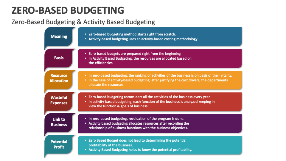Zero-Based Budgeting Template for PowerPoint and Google Slides - PPT Slides