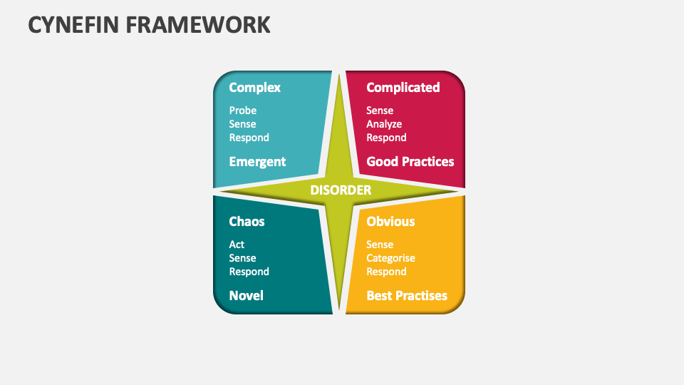 Cynefin Framework Template for PowerPoint and Google Slides - PPT Slides