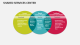 Shared Services Center Template for PowerPoint and Google Slides - PPT ...