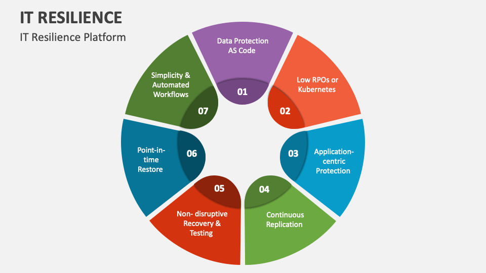 IT Resilience PowerPoint and Google Slides Template - PPT Slides
