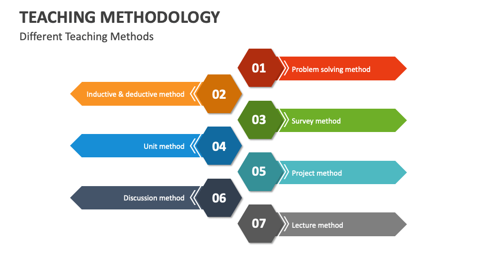 Teaching Methodology Template for PowerPoint and Google Slides - PPT Slides