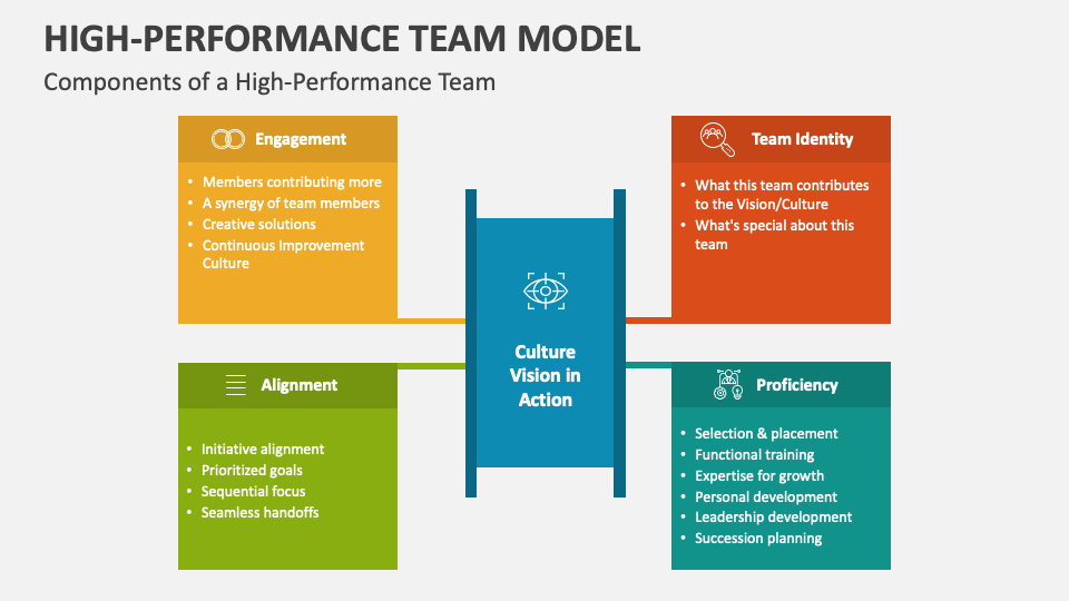 High-Performance Team Model Template for PowerPoint and Google Slides - PPT Slides