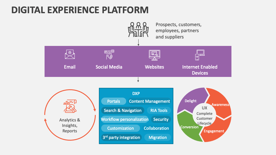 Digital Experience Platform PowerPoint and Google Slides Template - PPT Slides