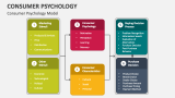 Consumer Psychology PowerPoint and Google Slides Template - PPT Slides