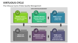 Virtuous Cycle PowerPoint and Google Slides Template - PPT Slides