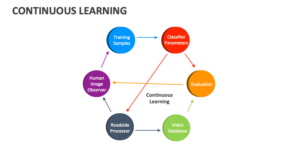 Continuous Learning Template for PowerPoint and Google Slides - PPT Slides