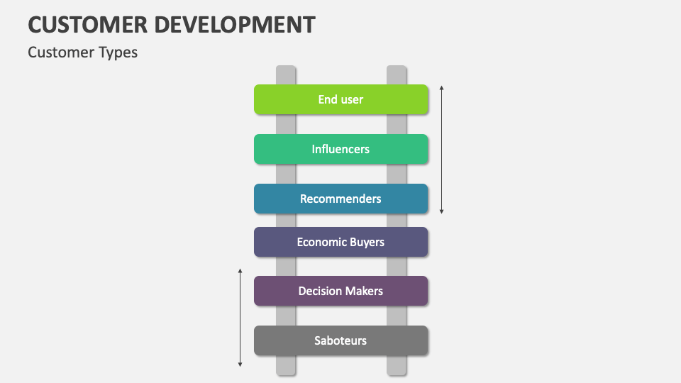 Customer Development Template for PowerPoint and Google Slides - PPT Slides