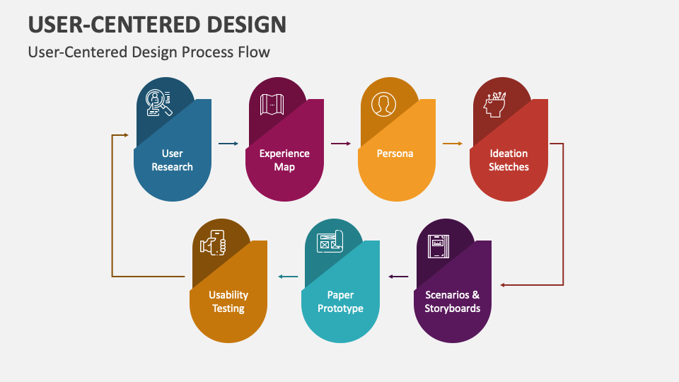 User-Centered Design PowerPoint and Google Slides Template - PPT Slides