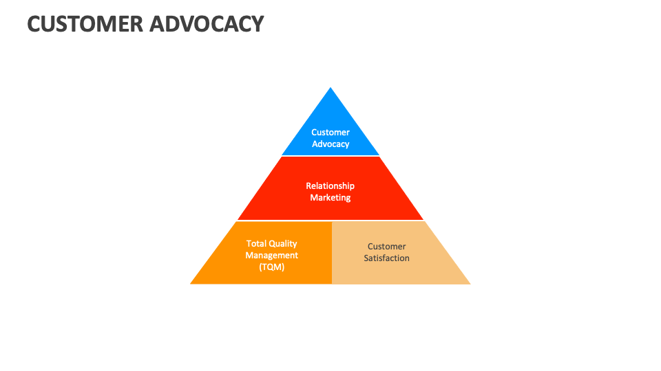 Customer Advocacy Template for PowerPoint and Google Slides - PPT Slides