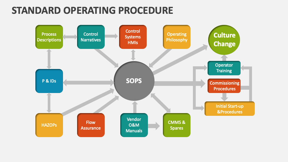 Standard Operating Procedure Template for PowerPoint and Google Slides ...