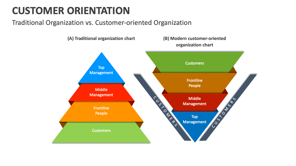 Customer Orientation Template for PowerPoint and Google Slides - PPT Slides