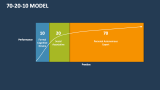 70-20-10 Model Template for PowerPoint and Google Slides - PPT Slides