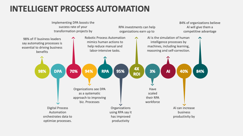 Intelligent Process Automation PowerPoint and Google Slides Template ...